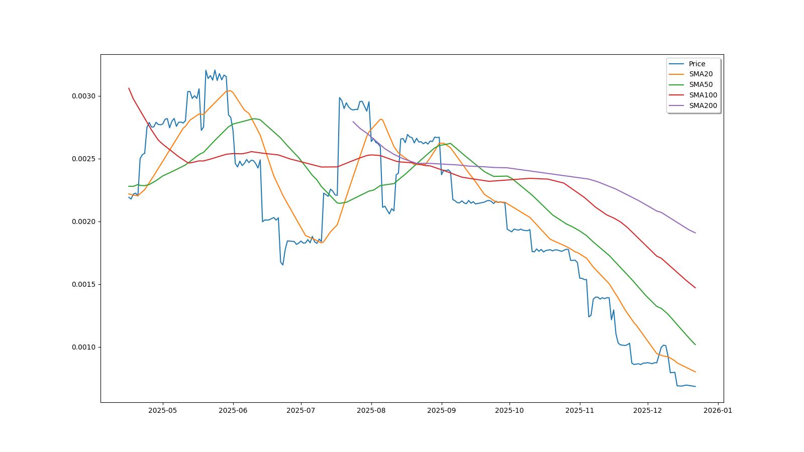 NikePig Simple Moving Averages