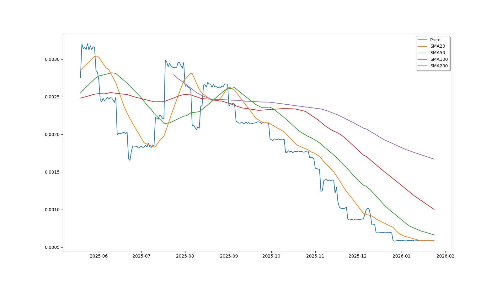 NikePig Simple Moving Averages