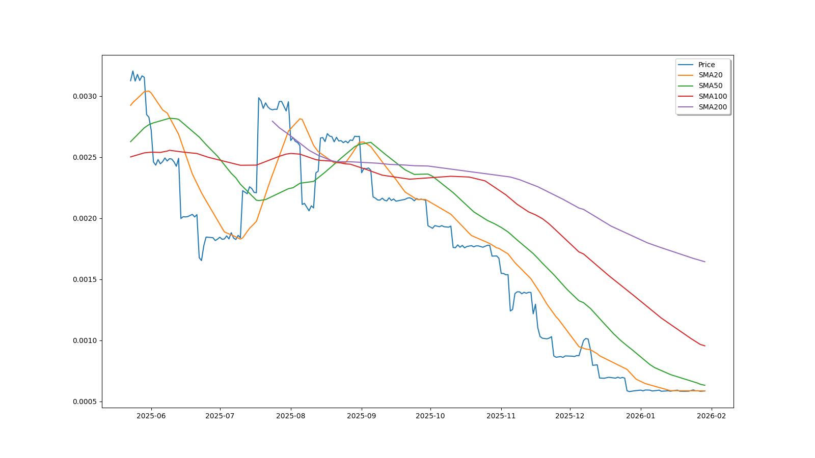 NikePig Simple Moving Averages