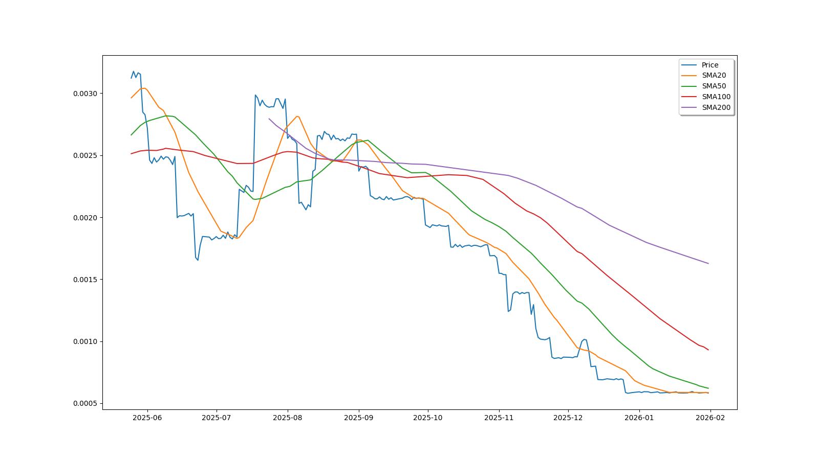 NikePig Simple Moving Averages