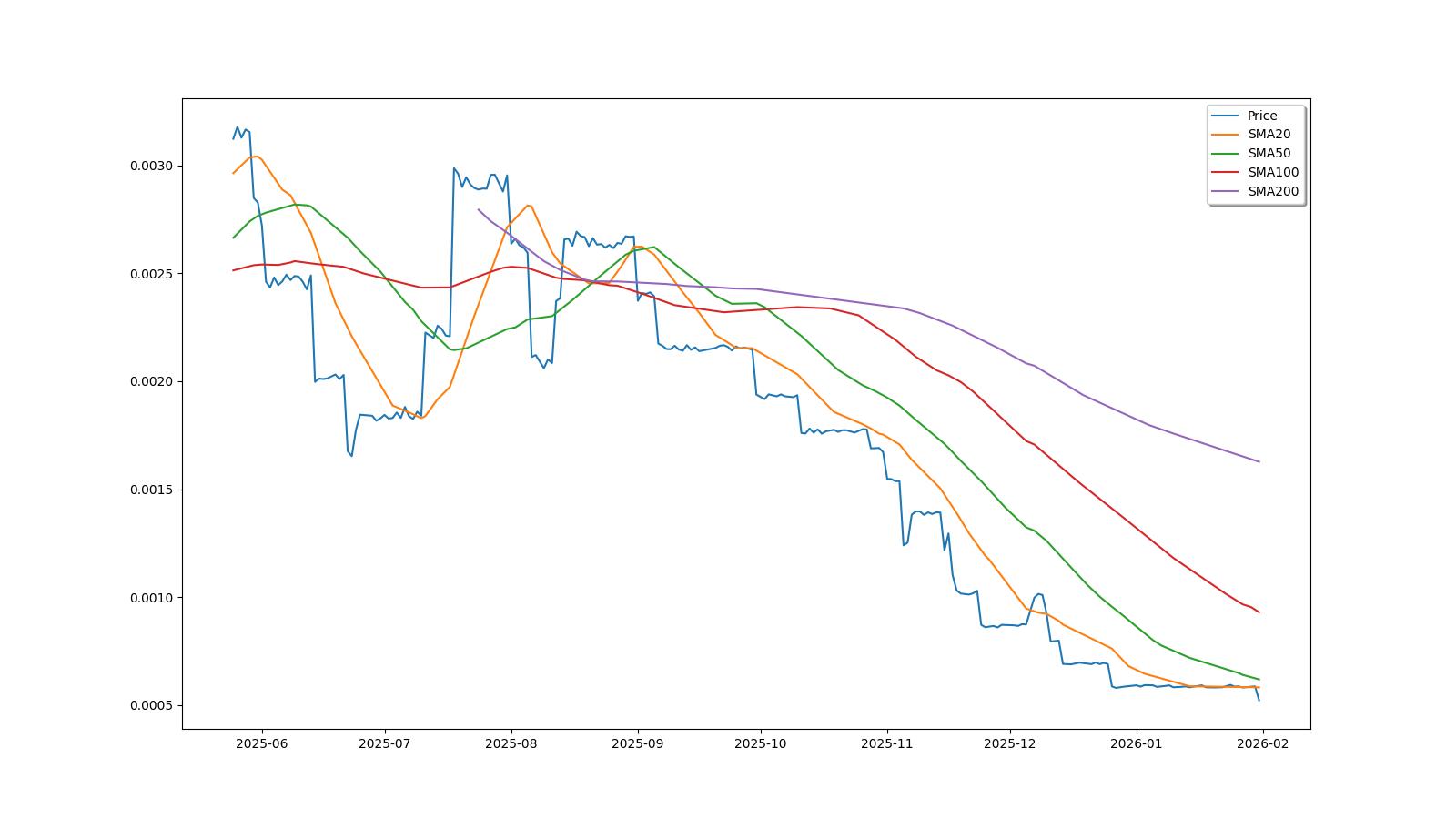 NikePig Simple Moving Averages