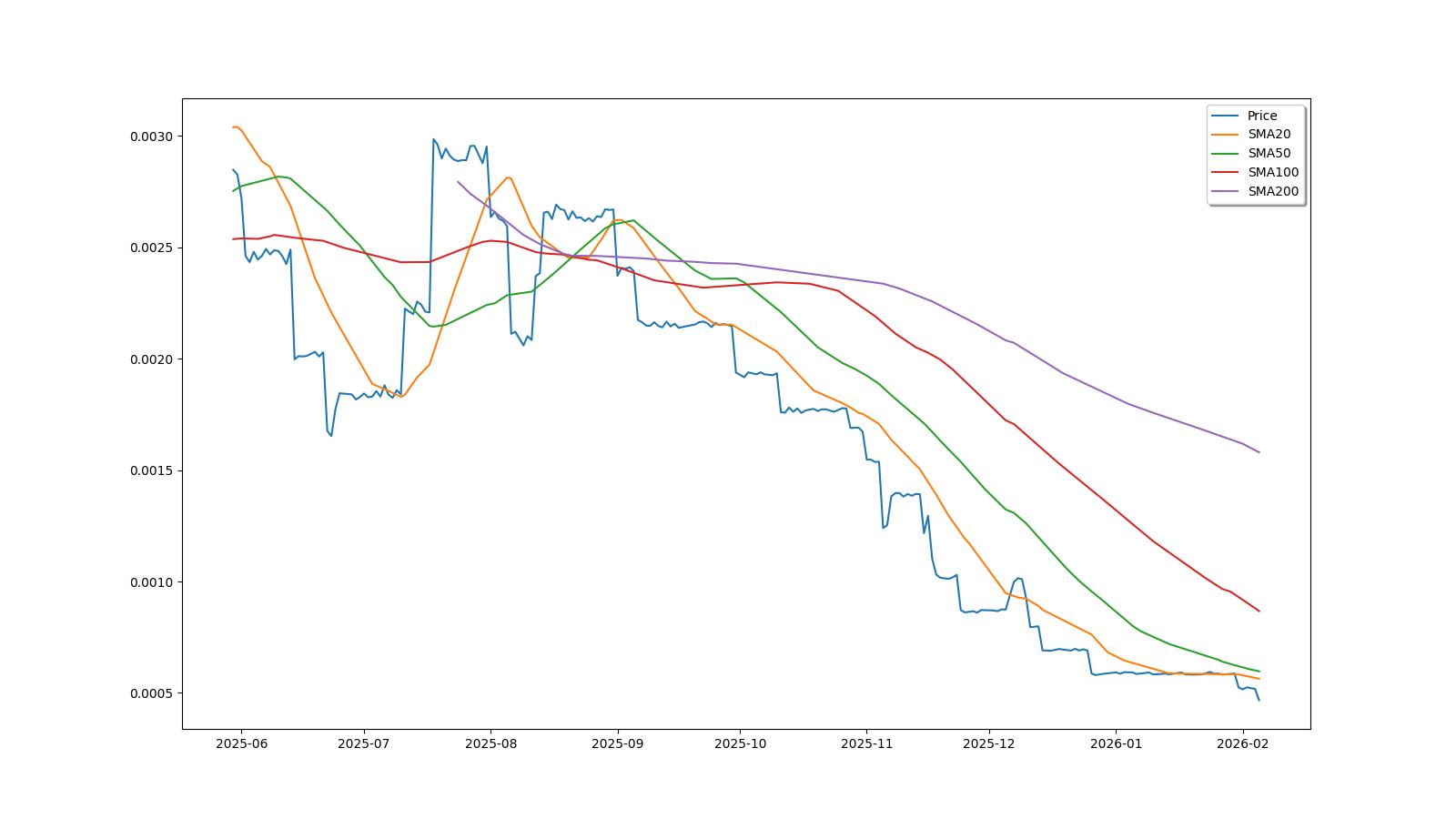 NikePig Simple Moving Averages
