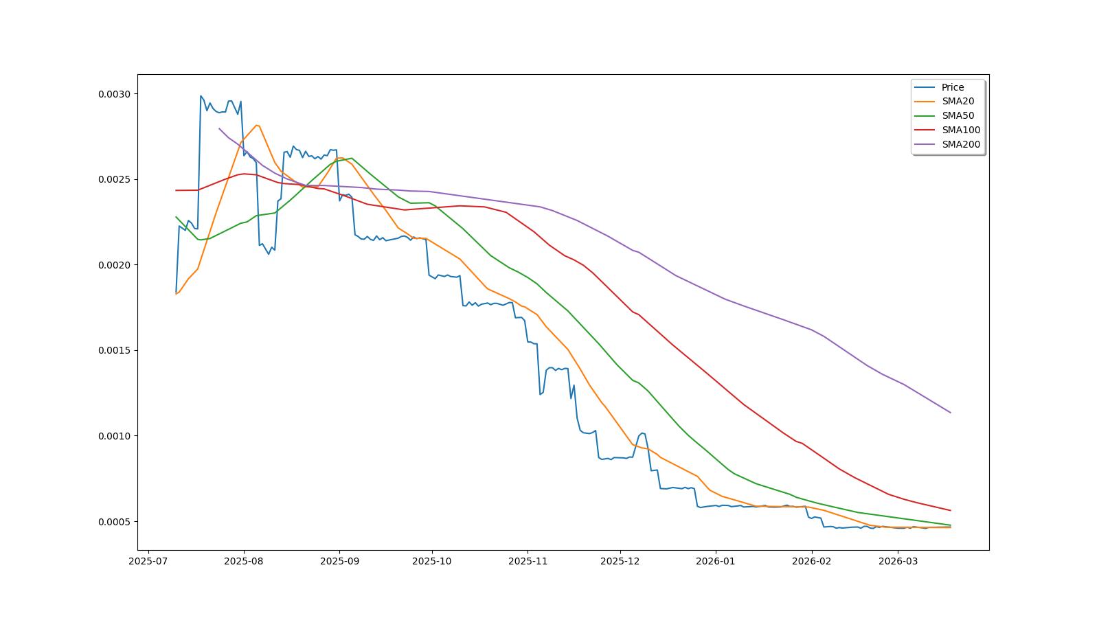 NikePig Simple Moving Averages