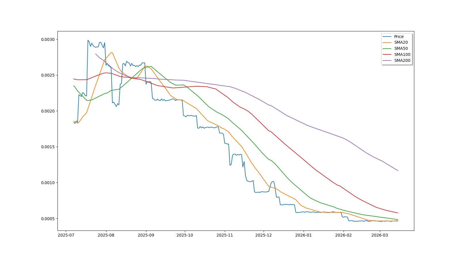 NikePig Simple Moving Averages