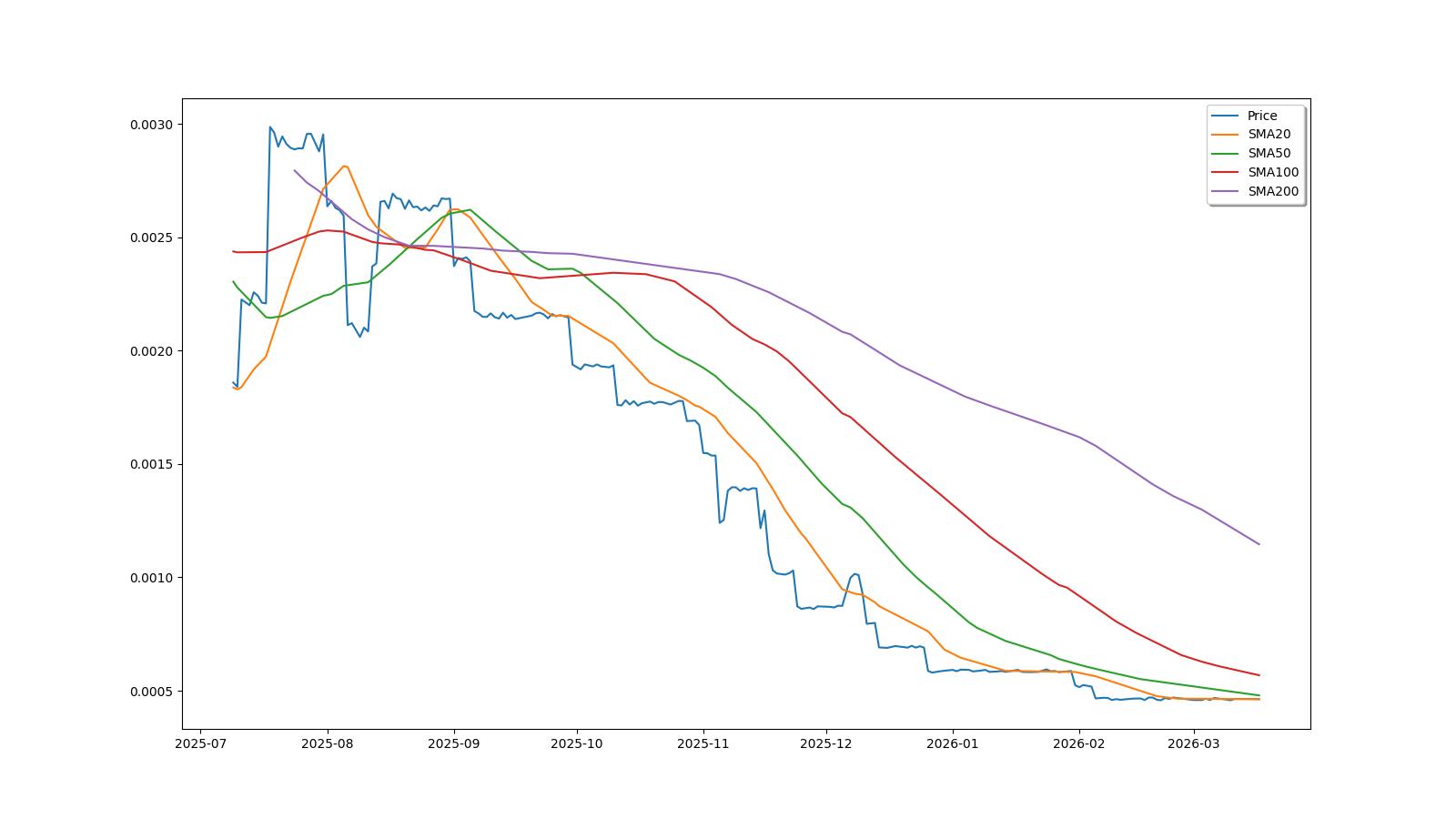 NikePig Simple Moving Averages