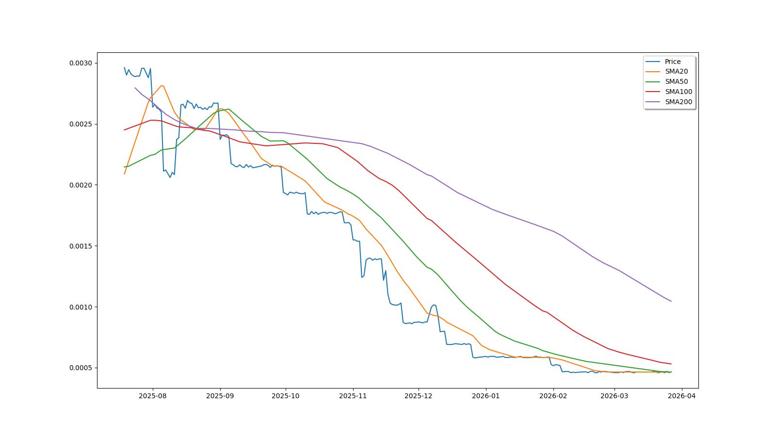 NikePig Simple Moving Averages