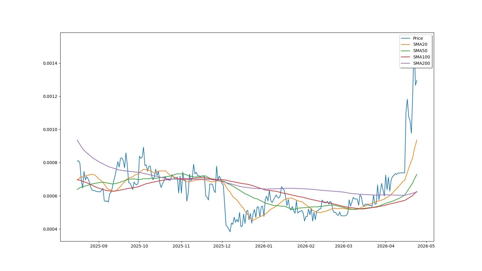 NikolAI Simple Moving Averages