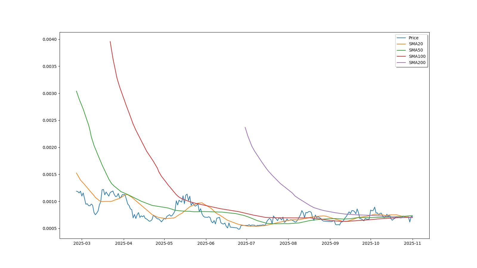 NikolAI Simple Moving Averages
