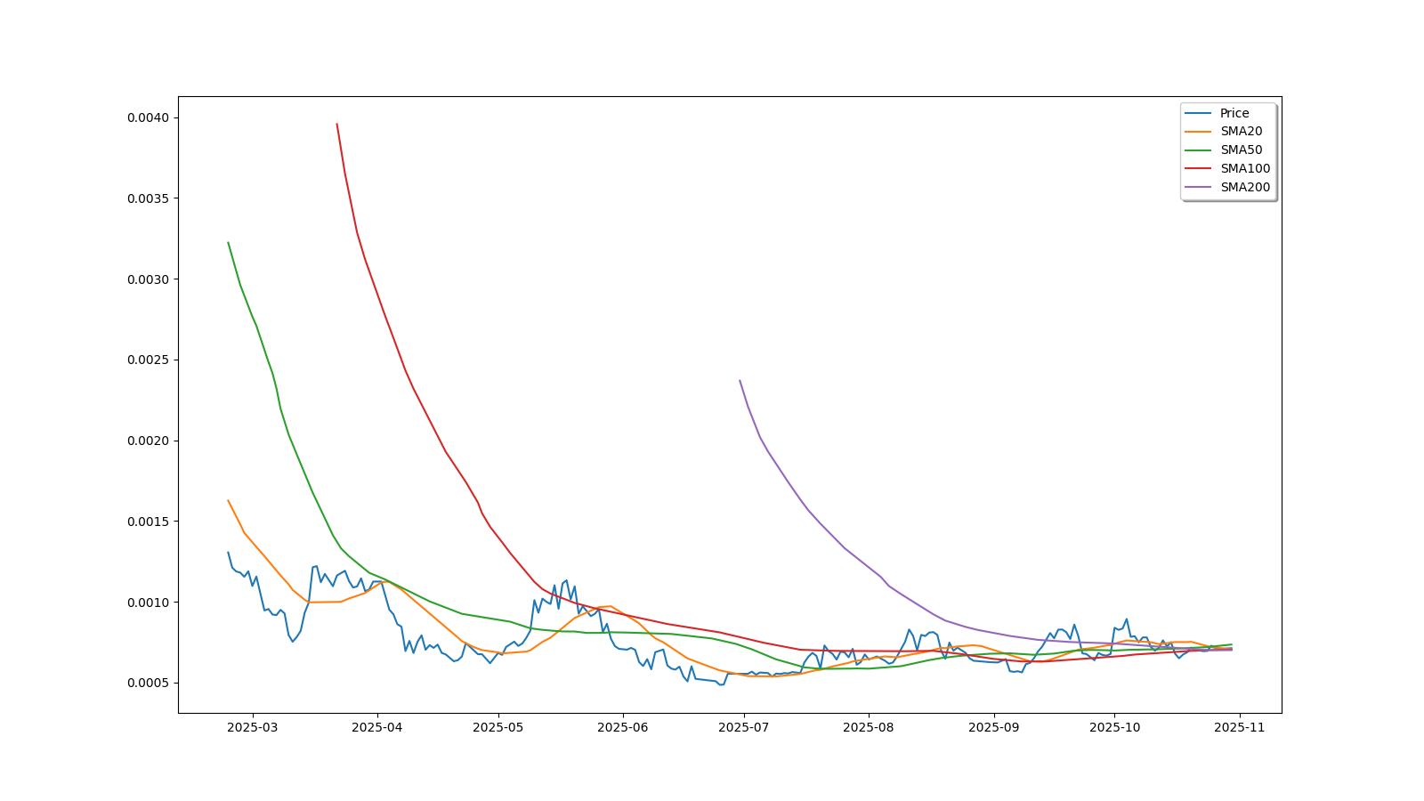 NikolAI Simple Moving Averages