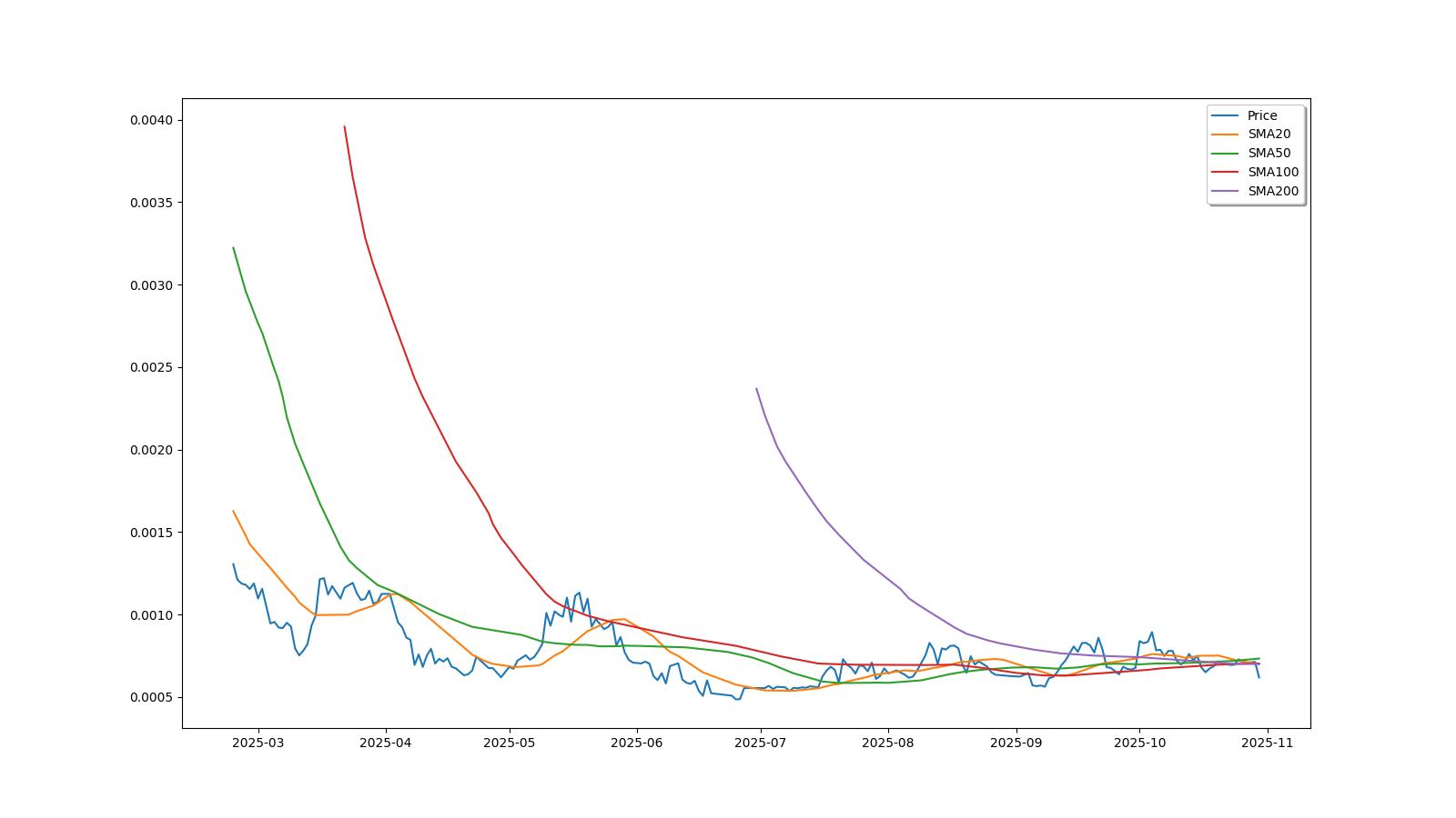 NikolAI Simple Moving Averages
