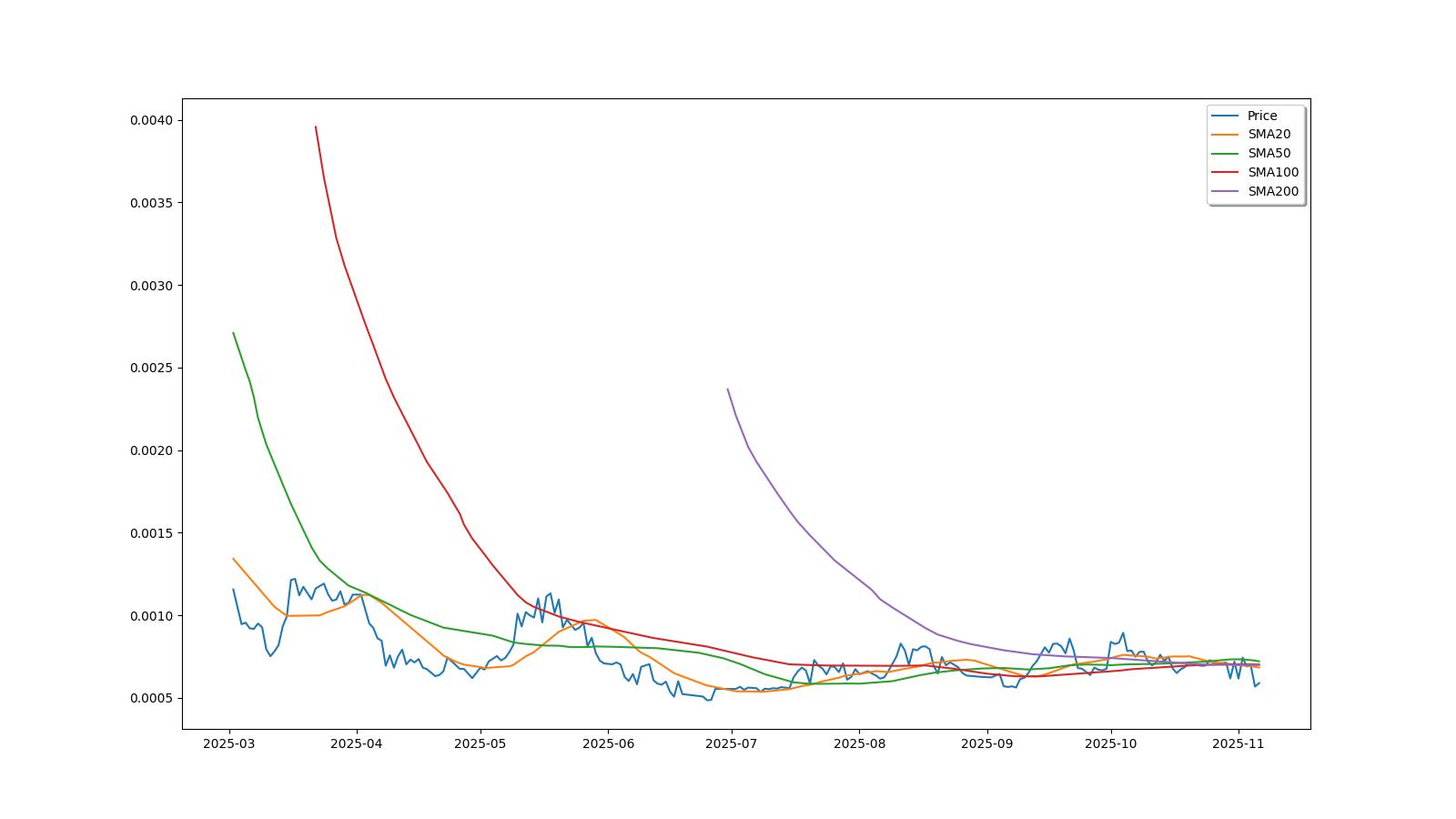 NikolAI Simple Moving Averages