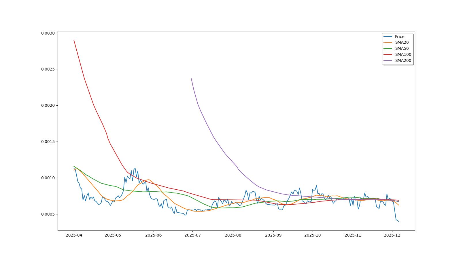 NikolAI Simple Moving Averages
