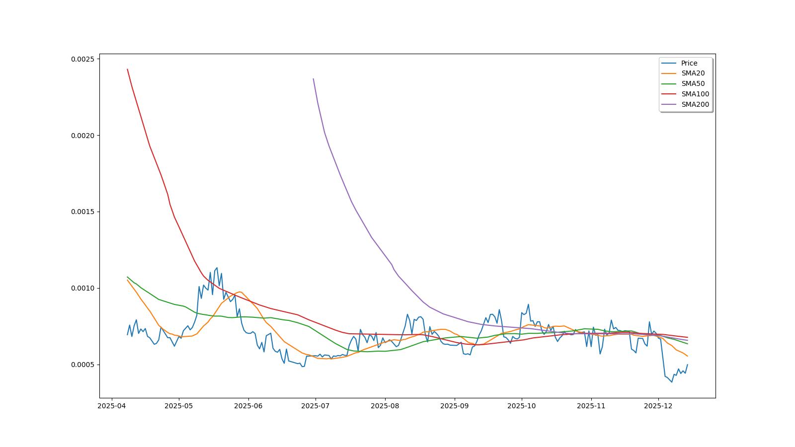 NikolAI Simple Moving Averages