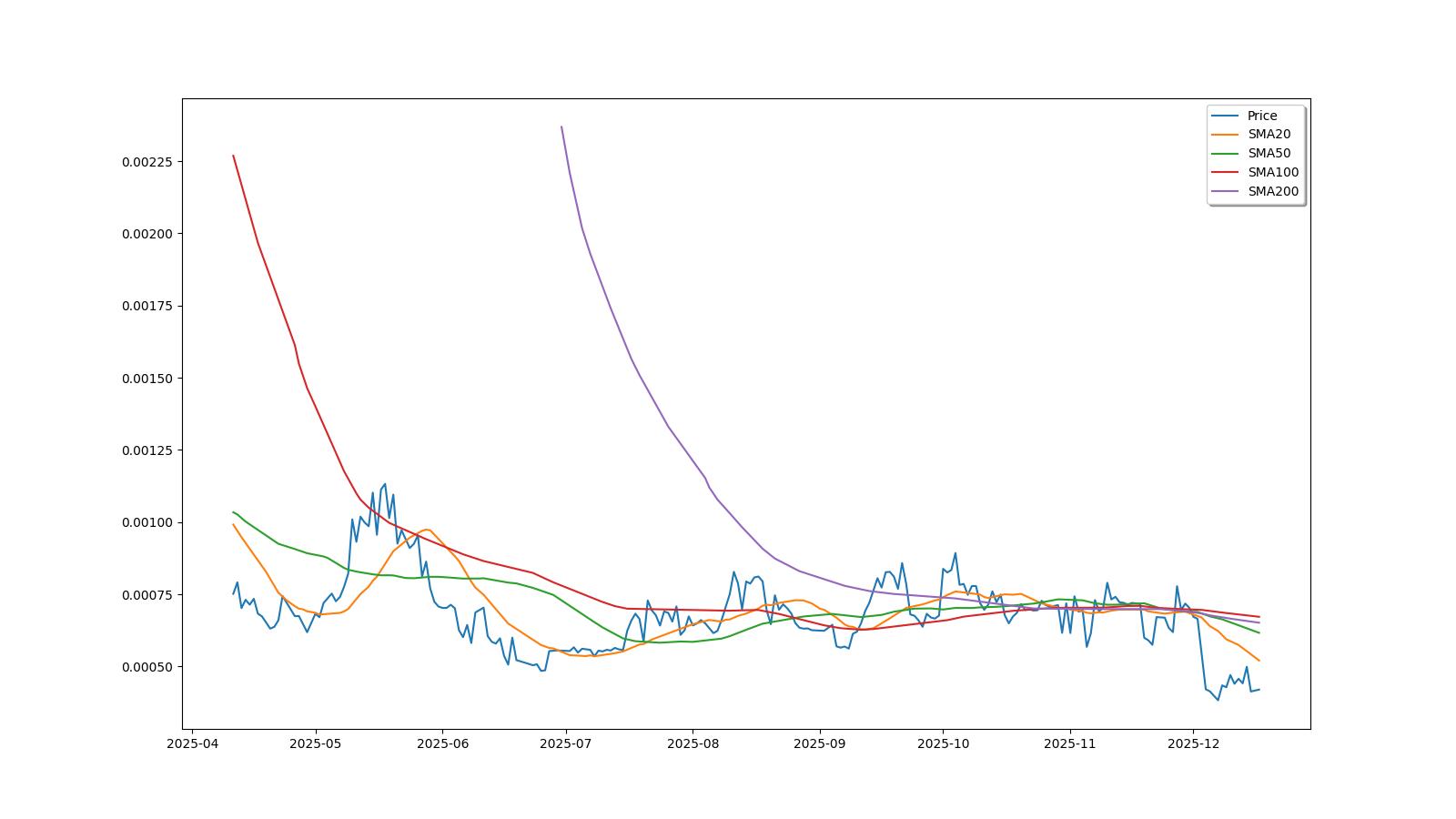 NikolAI Simple Moving Averages