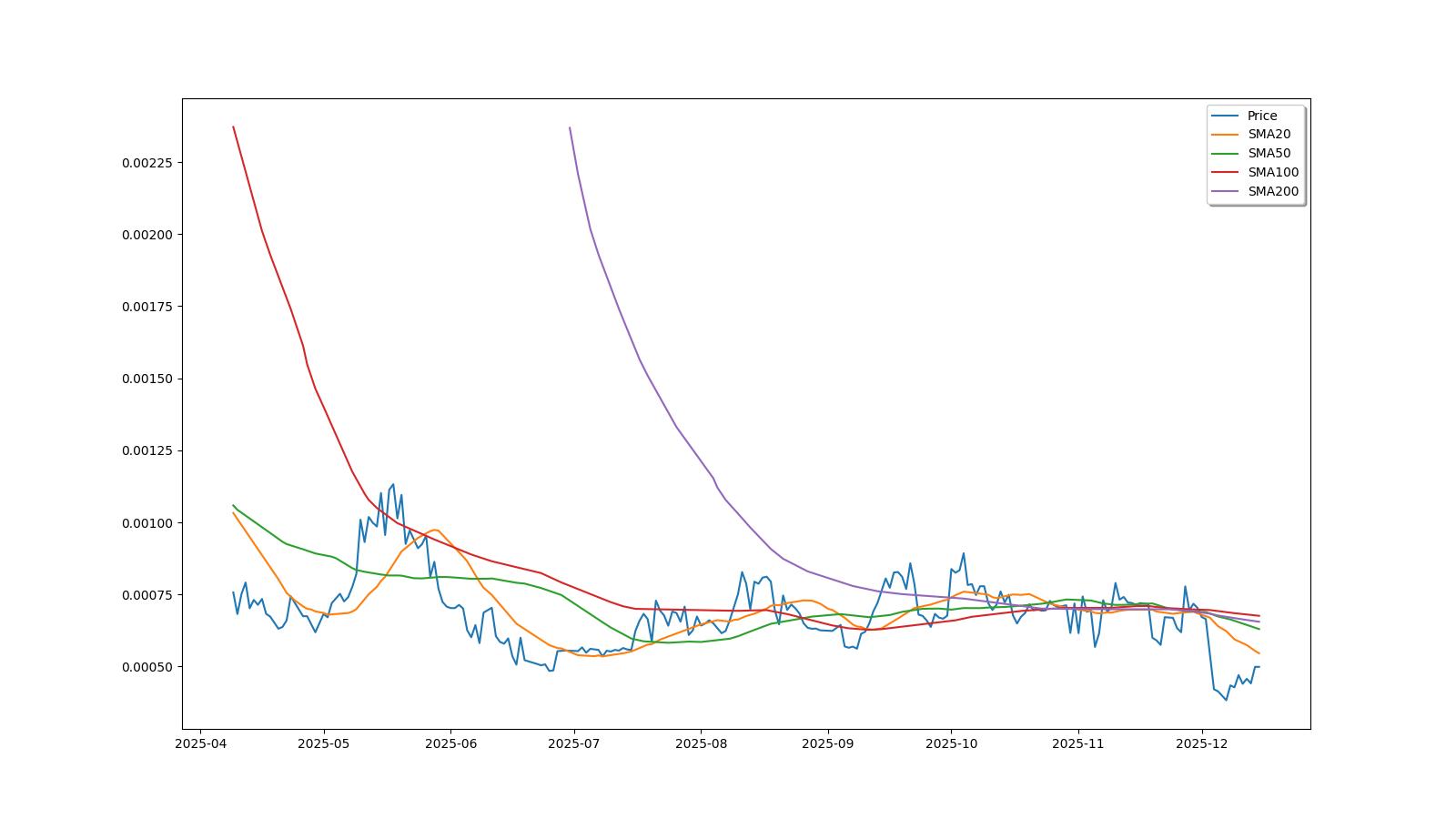 NikolAI Simple Moving Averages