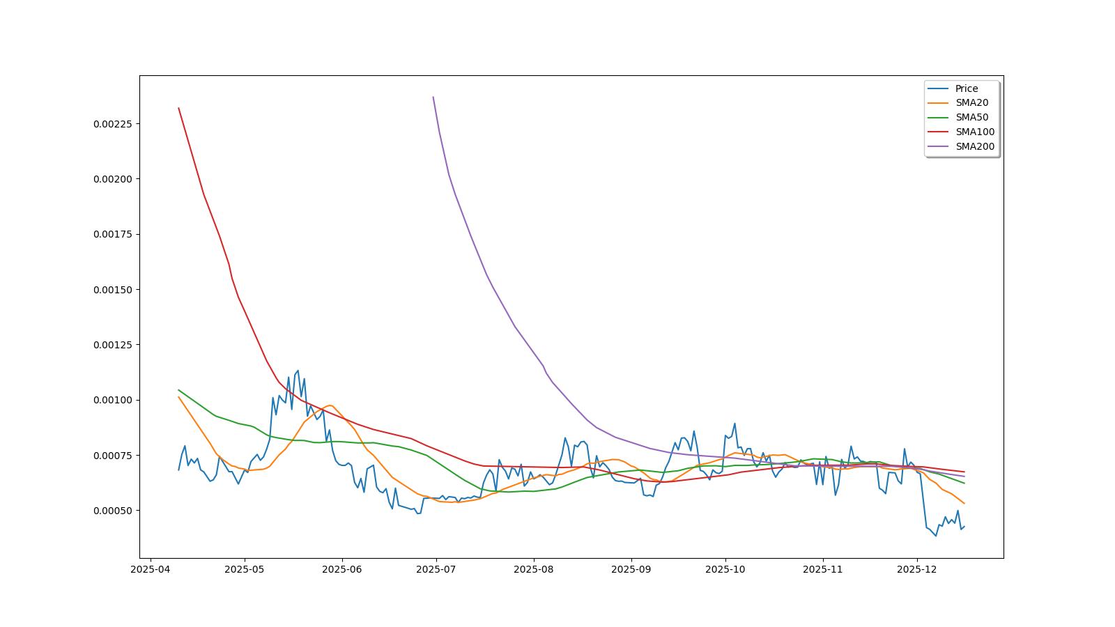 NikolAI Simple Moving Averages