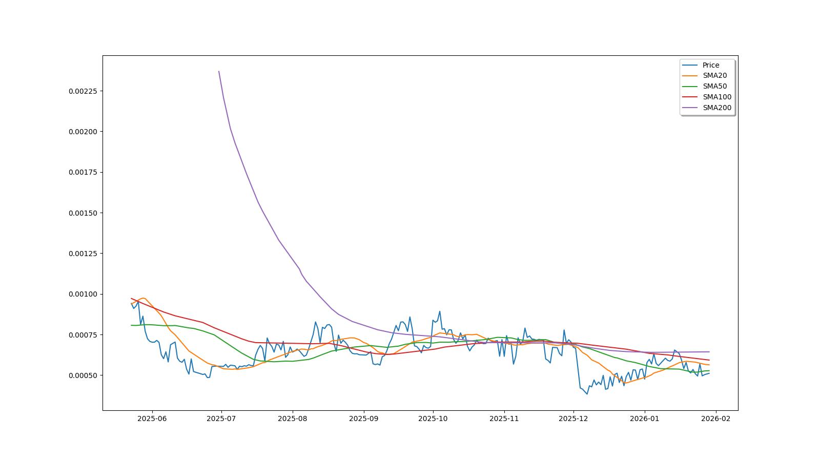NikolAI Simple Moving Averages