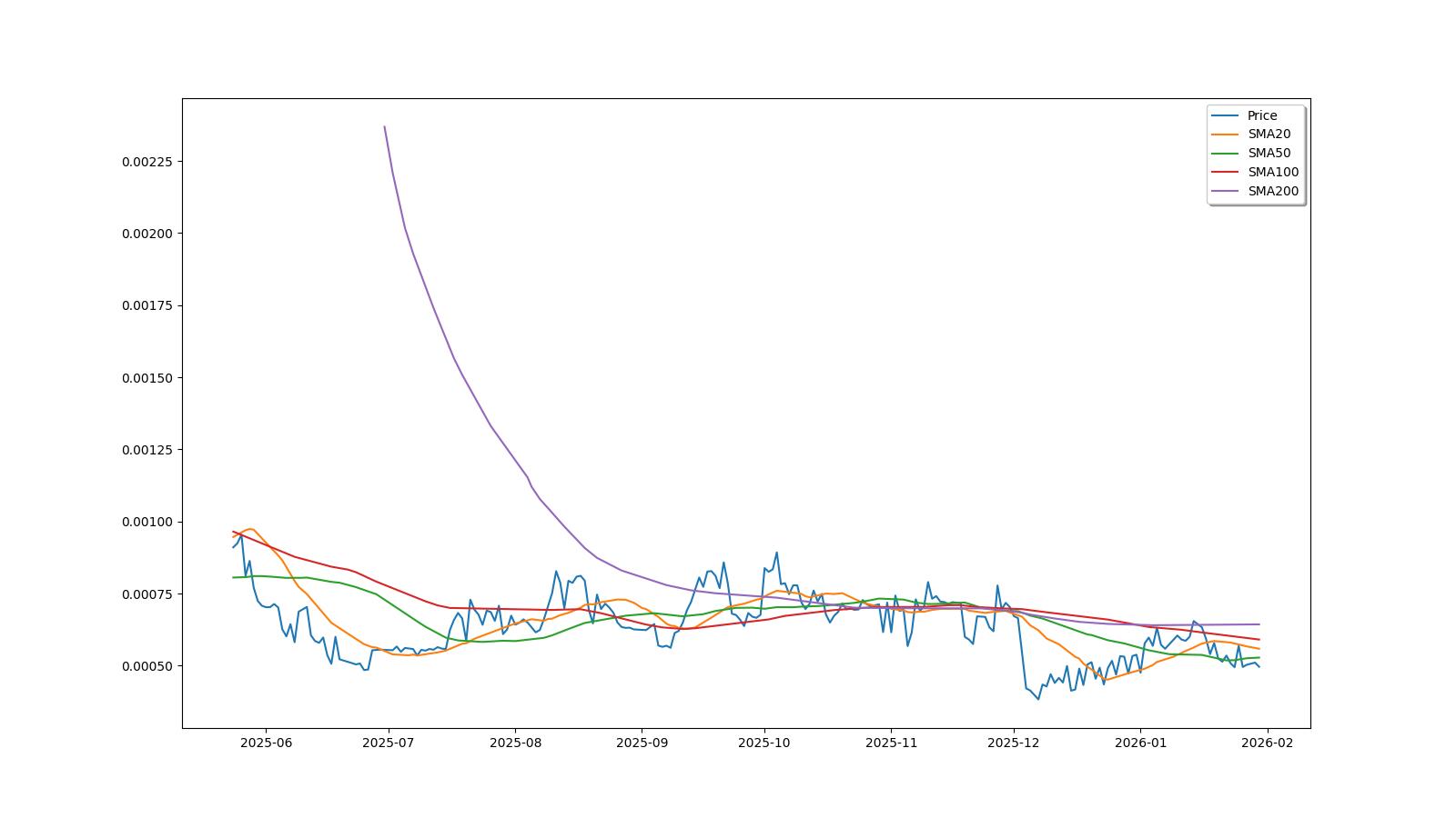 NikolAI Simple Moving Averages