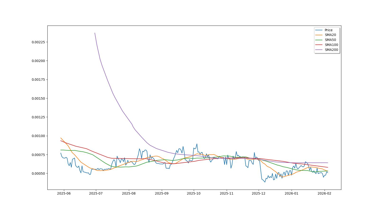 NikolAI Simple Moving Averages