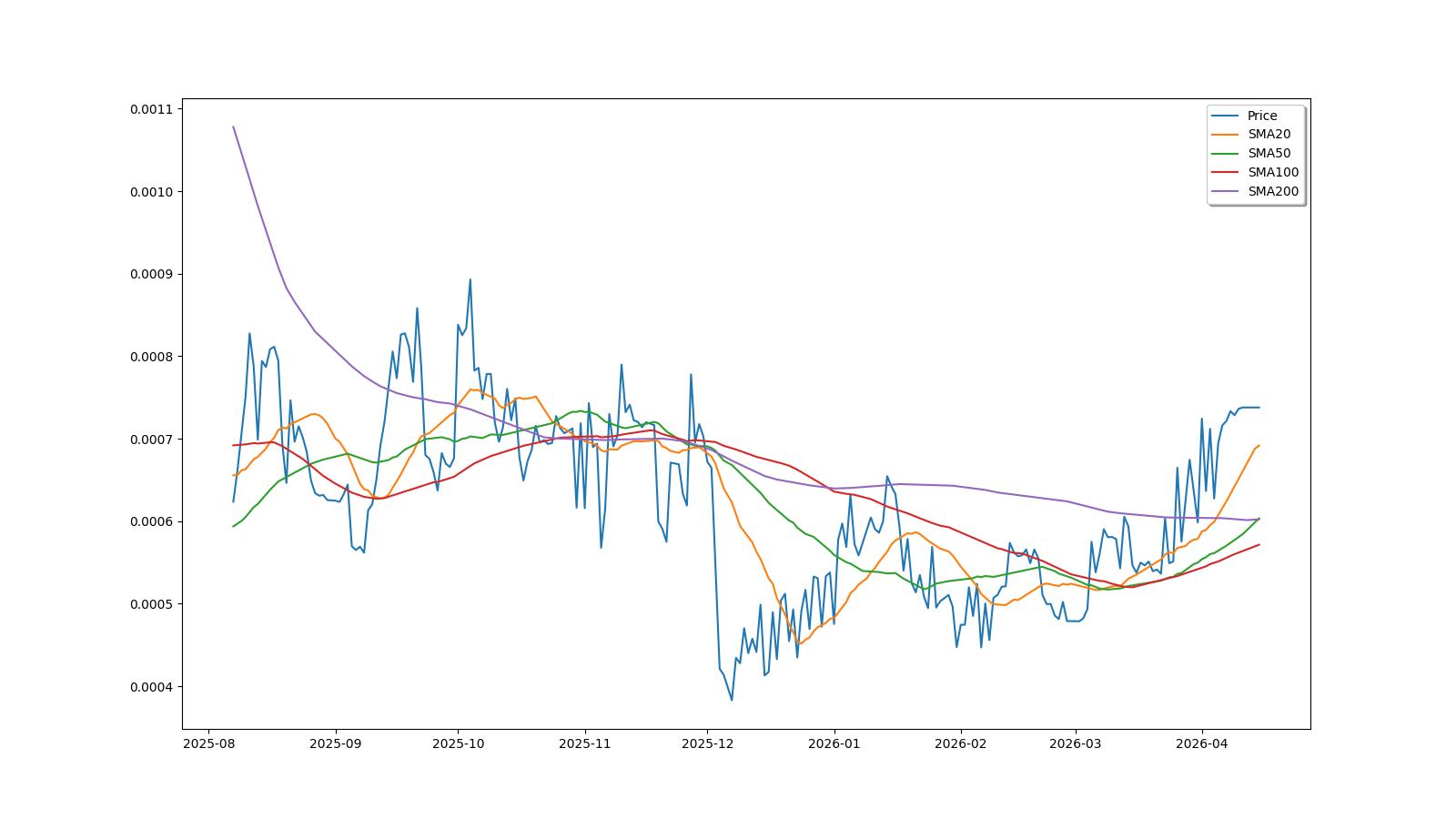 NikolAI Simple Moving Averages