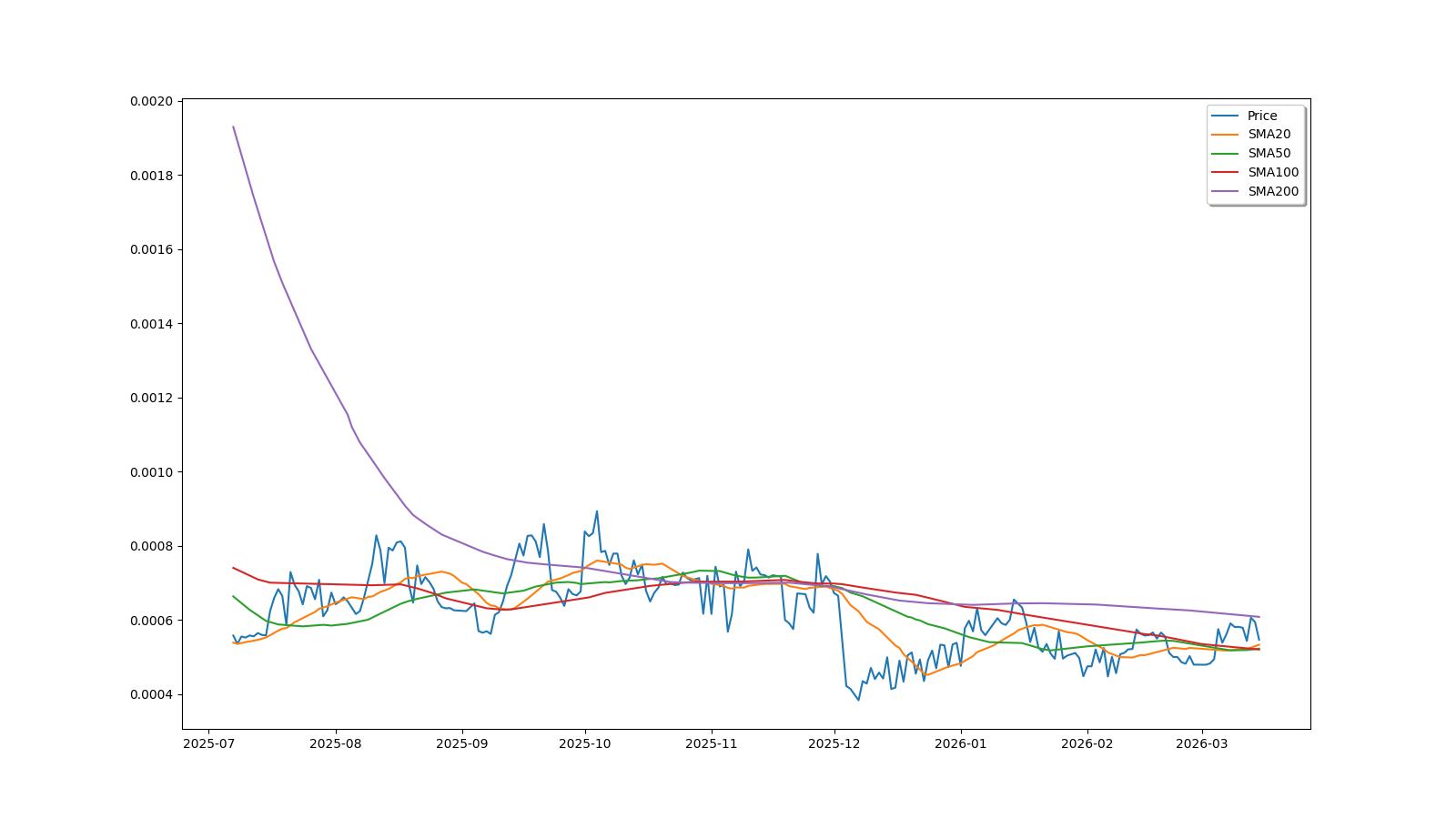 NikolAI Simple Moving Averages