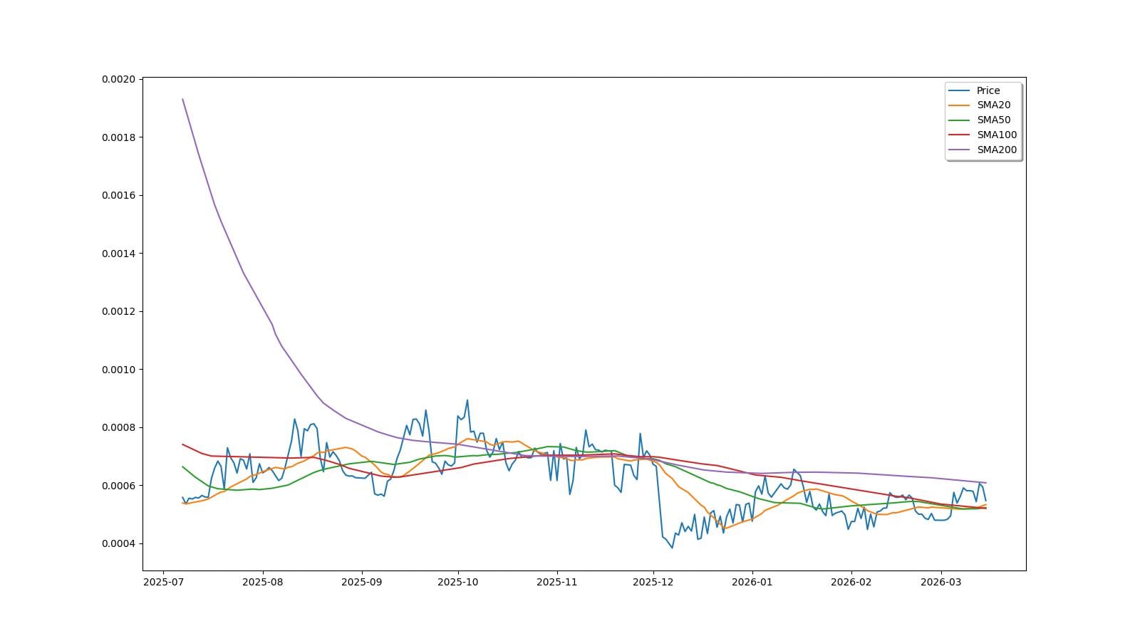 NikolAI Simple Moving Averages