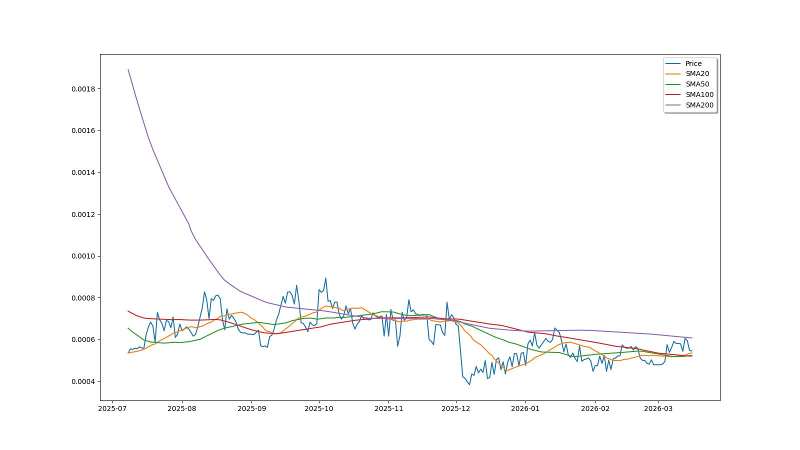 NikolAI Simple Moving Averages