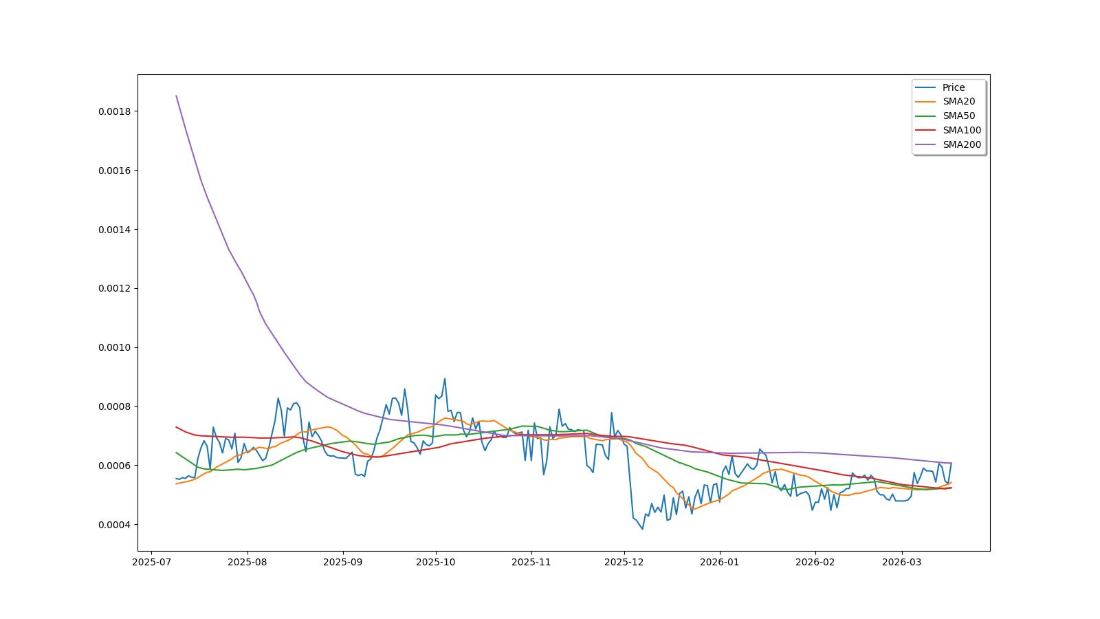 NikolAI Simple Moving Averages