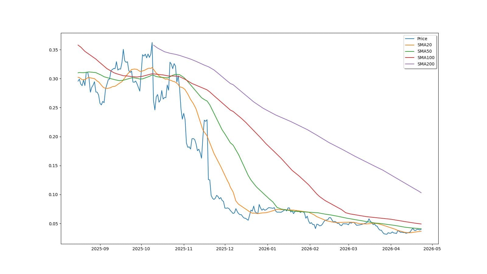 Nillion Simple Moving Averages