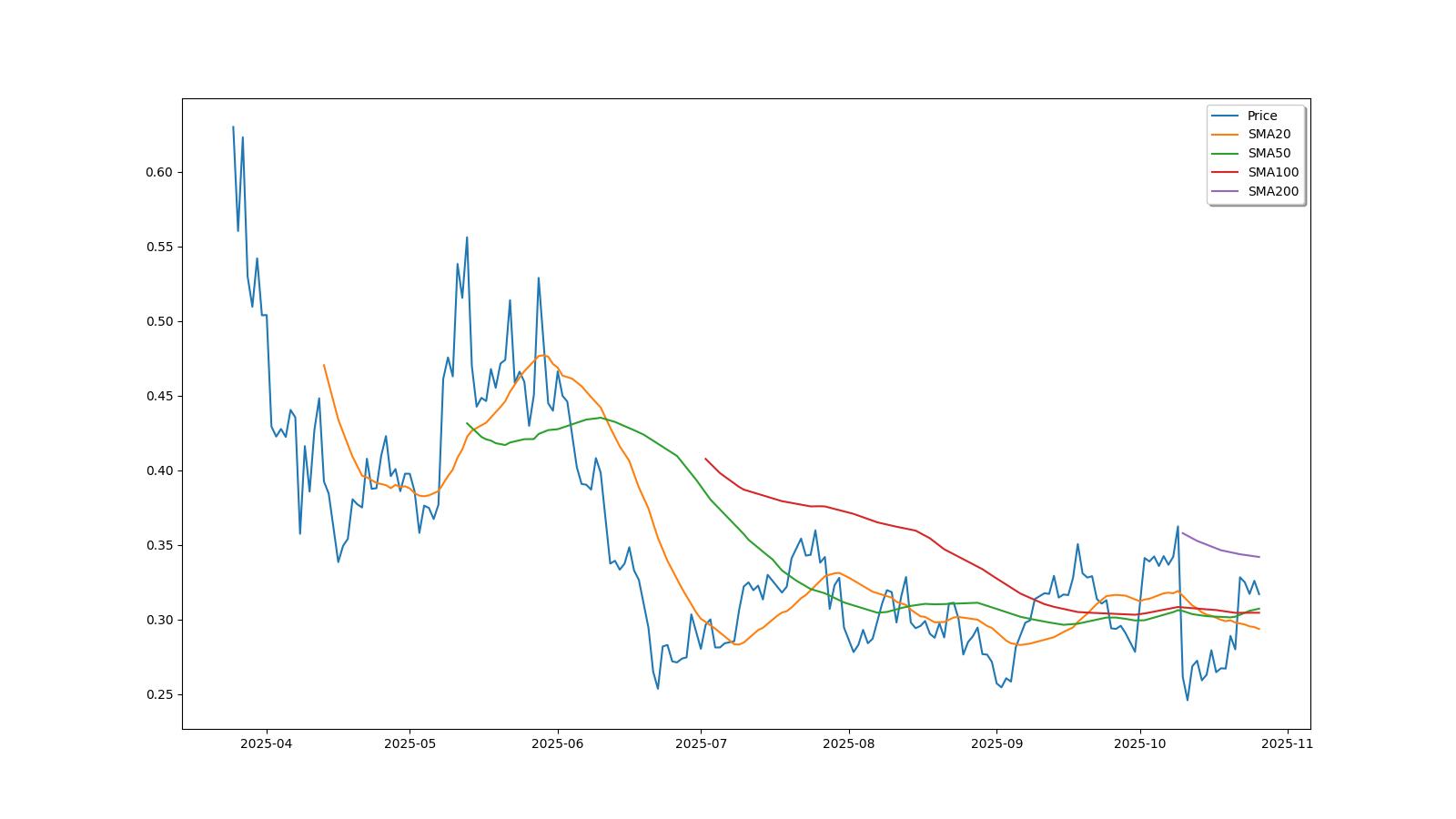 Nillion Simple Moving Averages