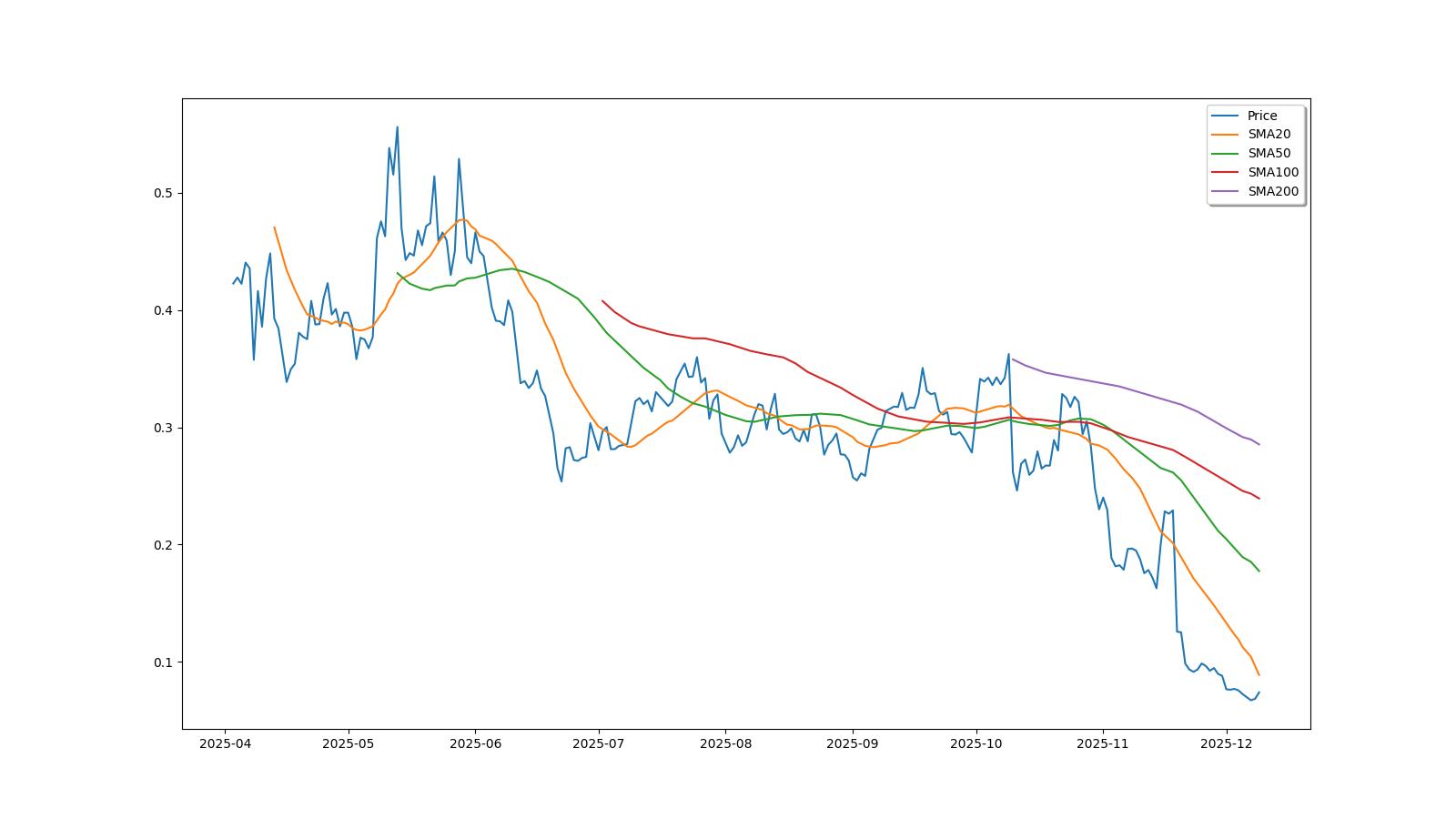 Nillion Simple Moving Averages