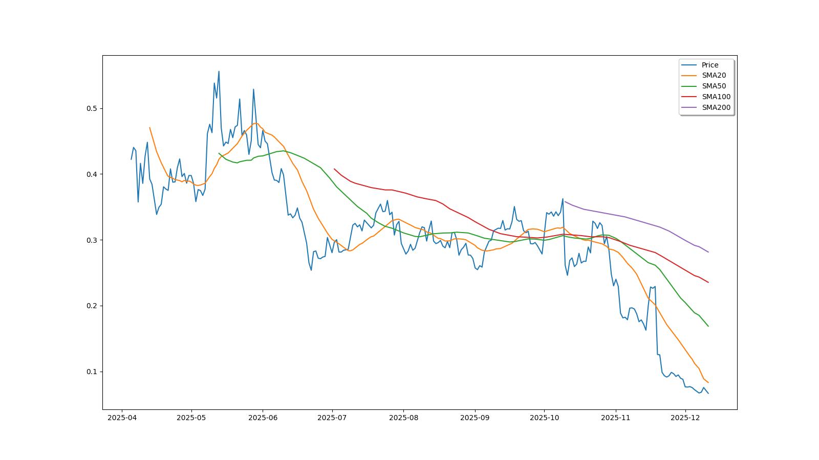 Nillion Simple Moving Averages