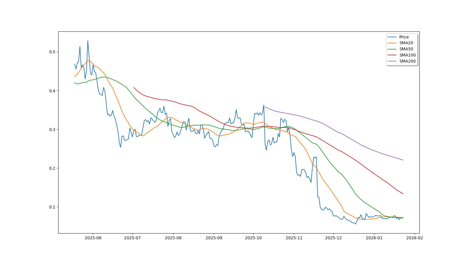 Nillion Simple Moving Averages
