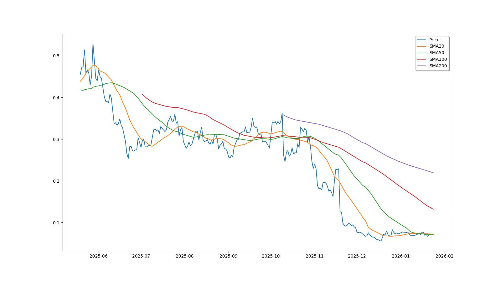 Nillion Simple Moving Averages