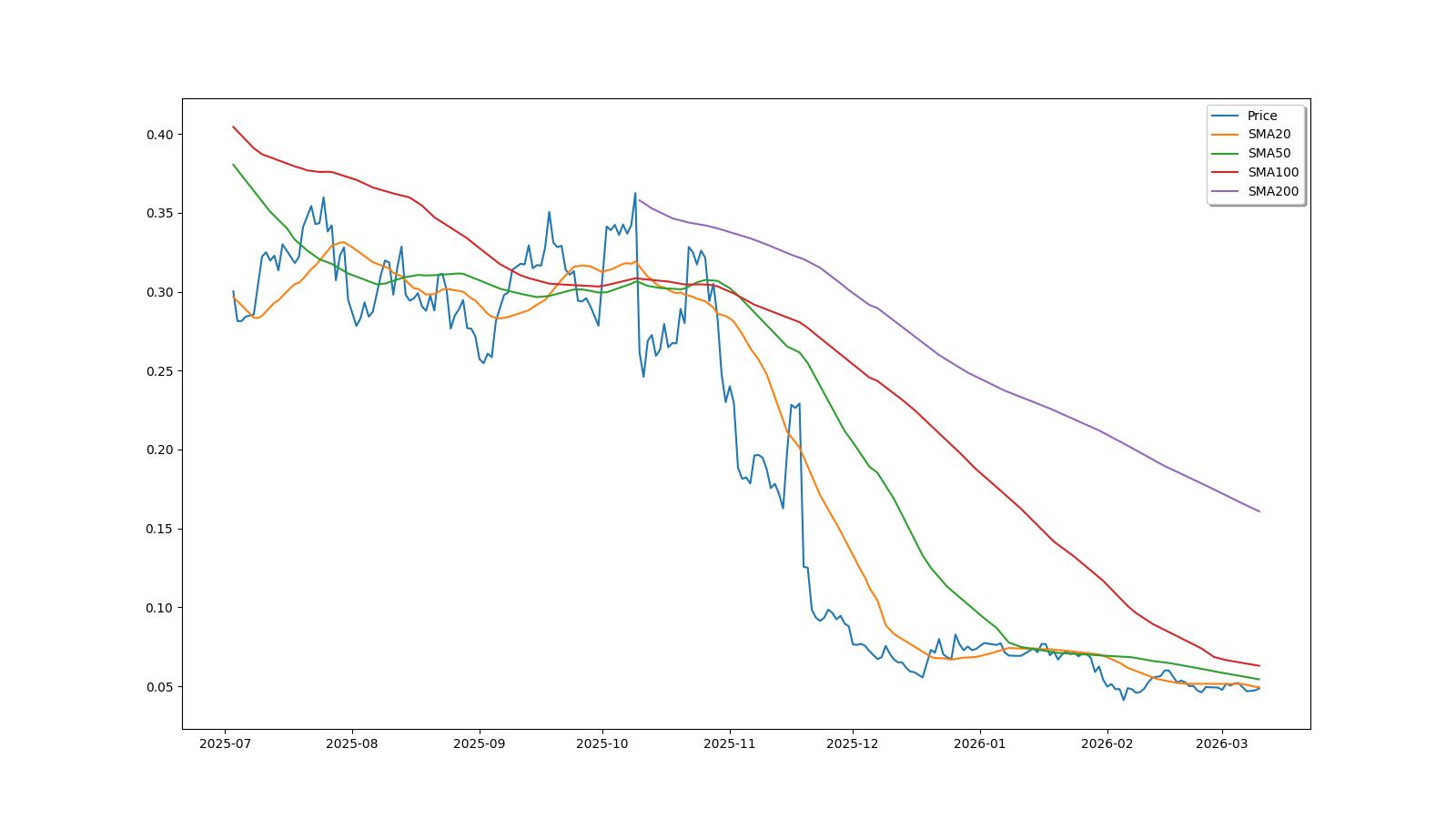 Nillion Simple Moving Averages