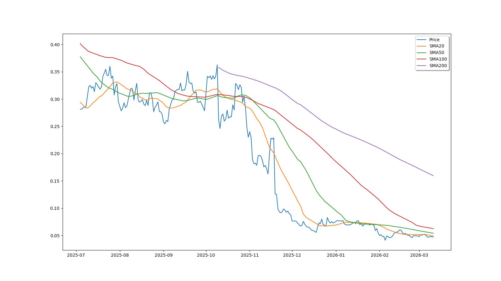 Nillion Simple Moving Averages