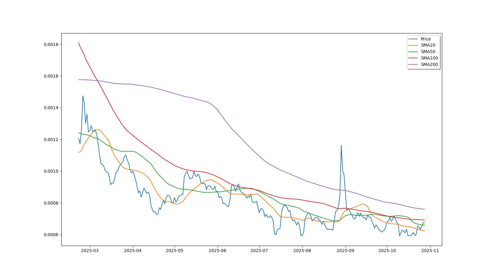 Nimiq Simple Moving Averages