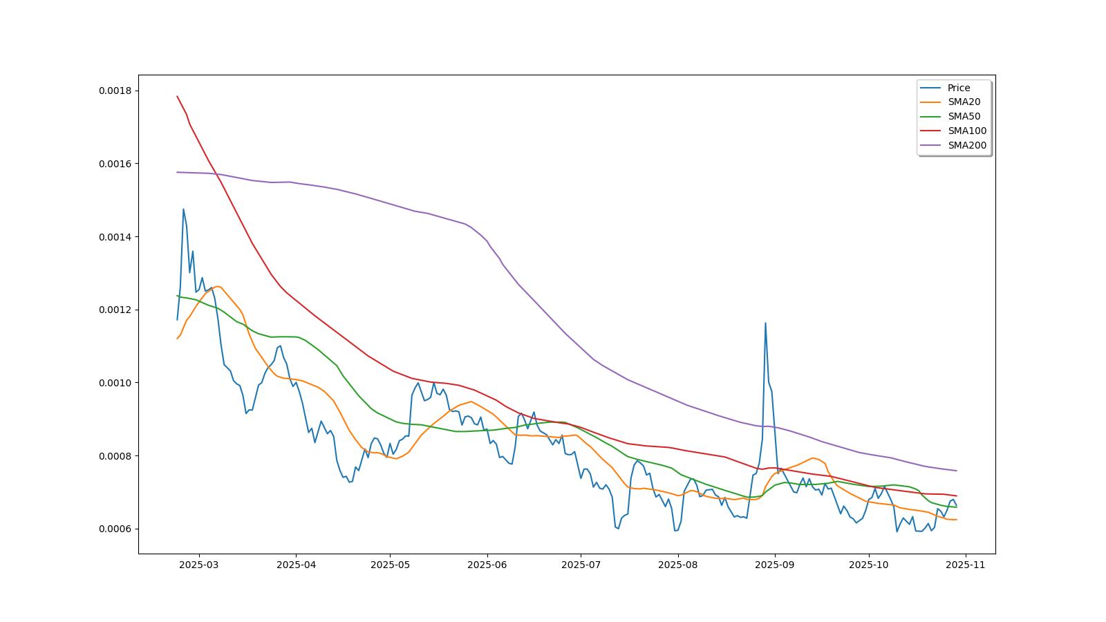Nimiq Simple Moving Averages