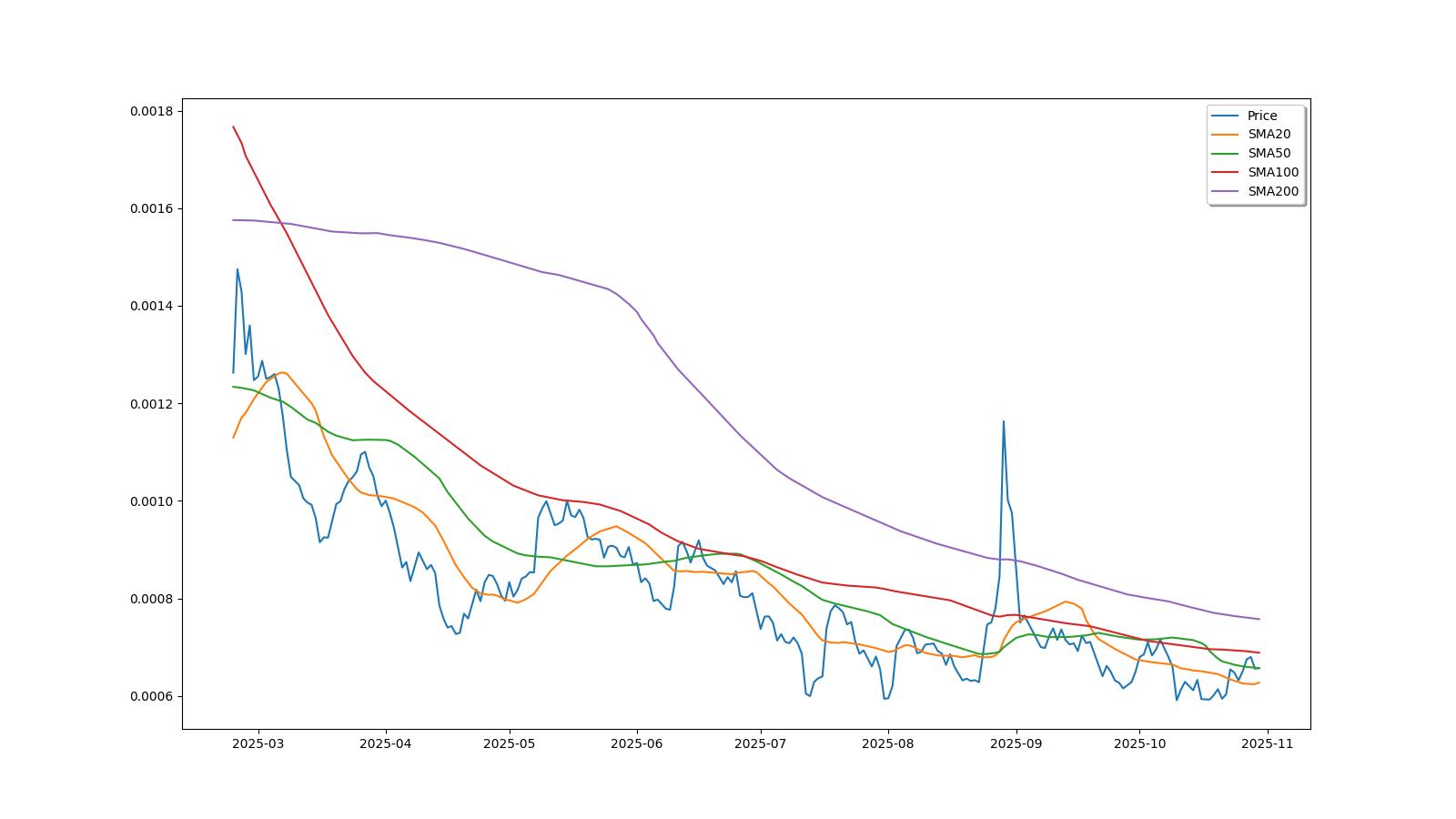 Nimiq Simple Moving Averages