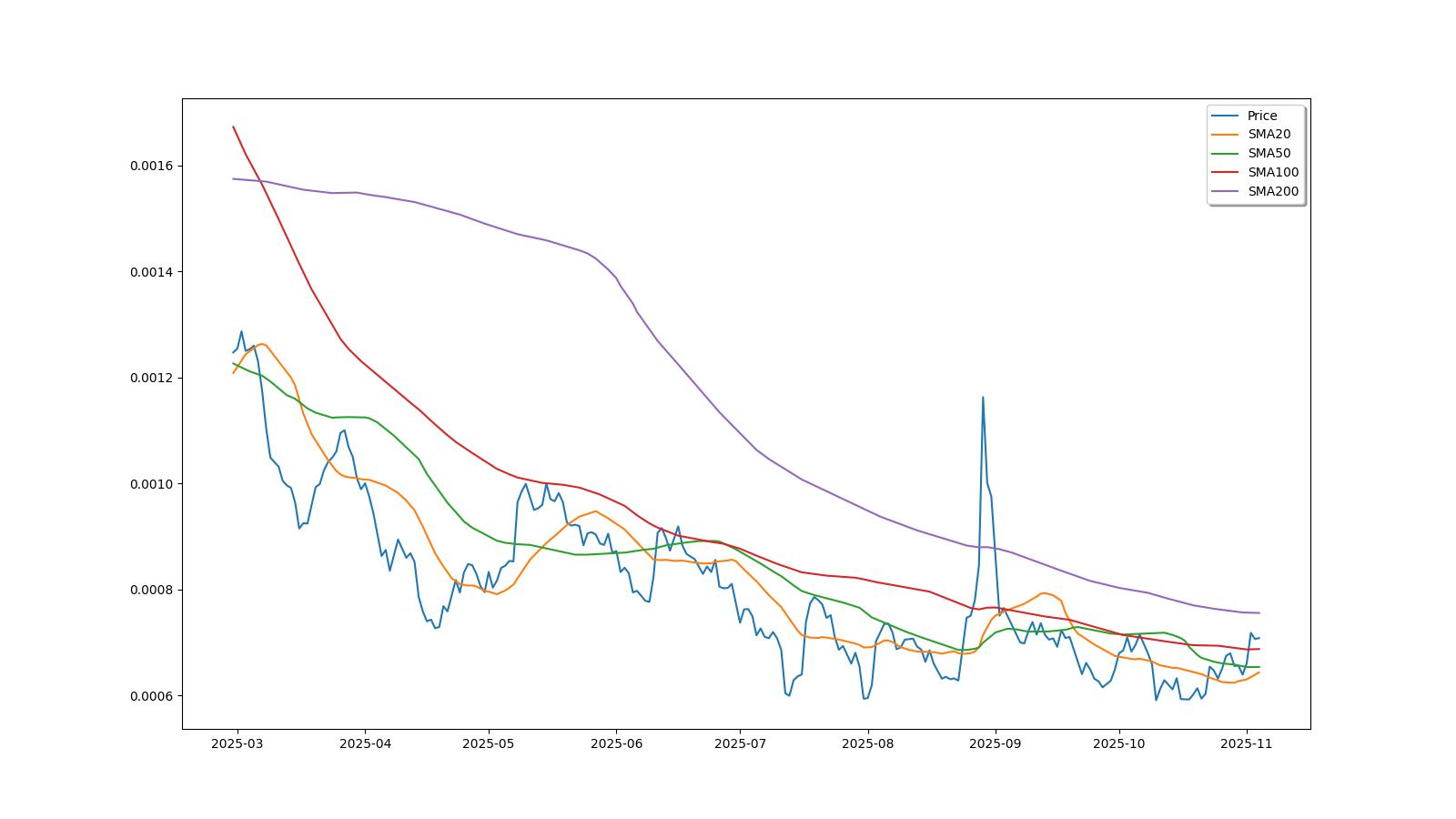 Nimiq Simple Moving Averages