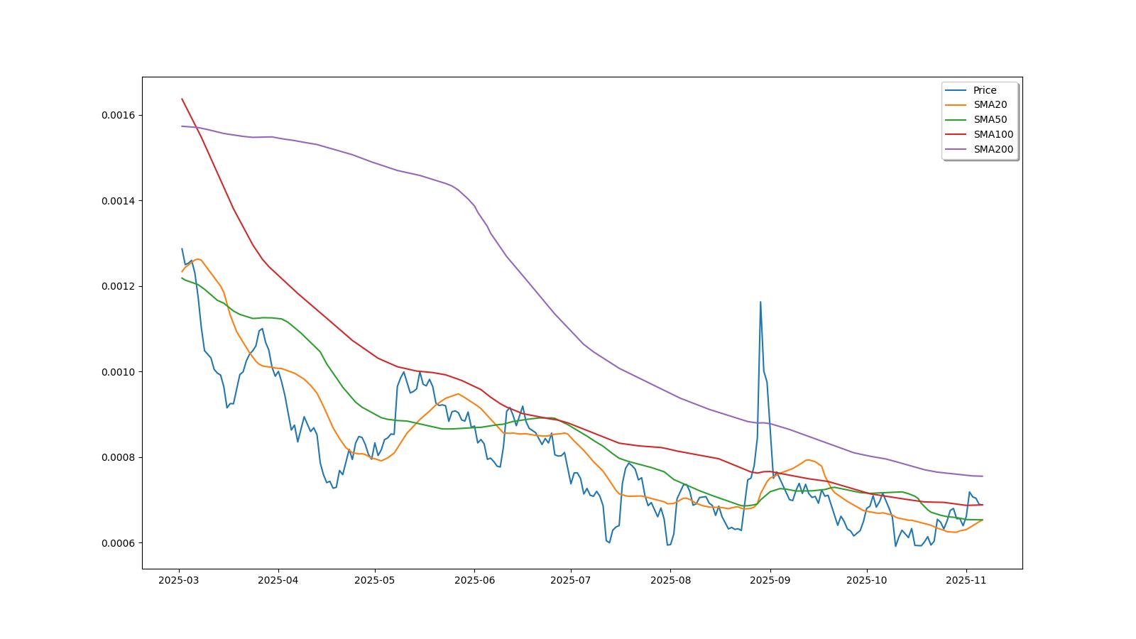 Nimiq Simple Moving Averages