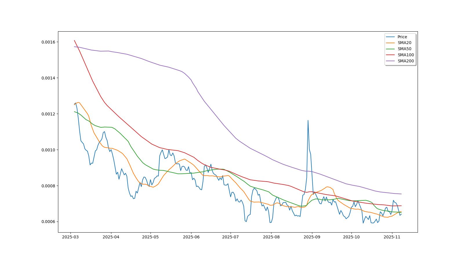 Nimiq Simple Moving Averages