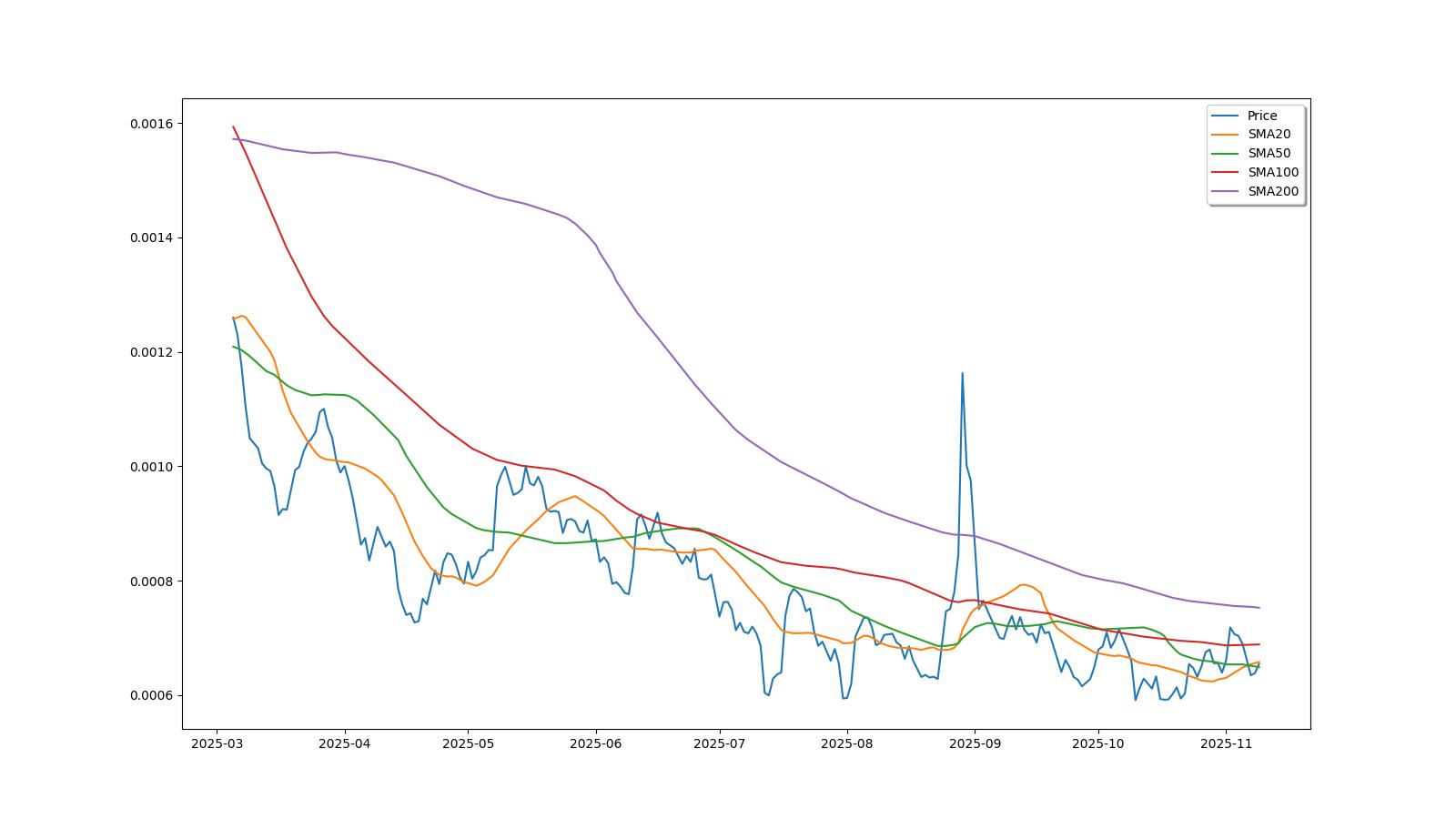 Nimiq Simple Moving Averages