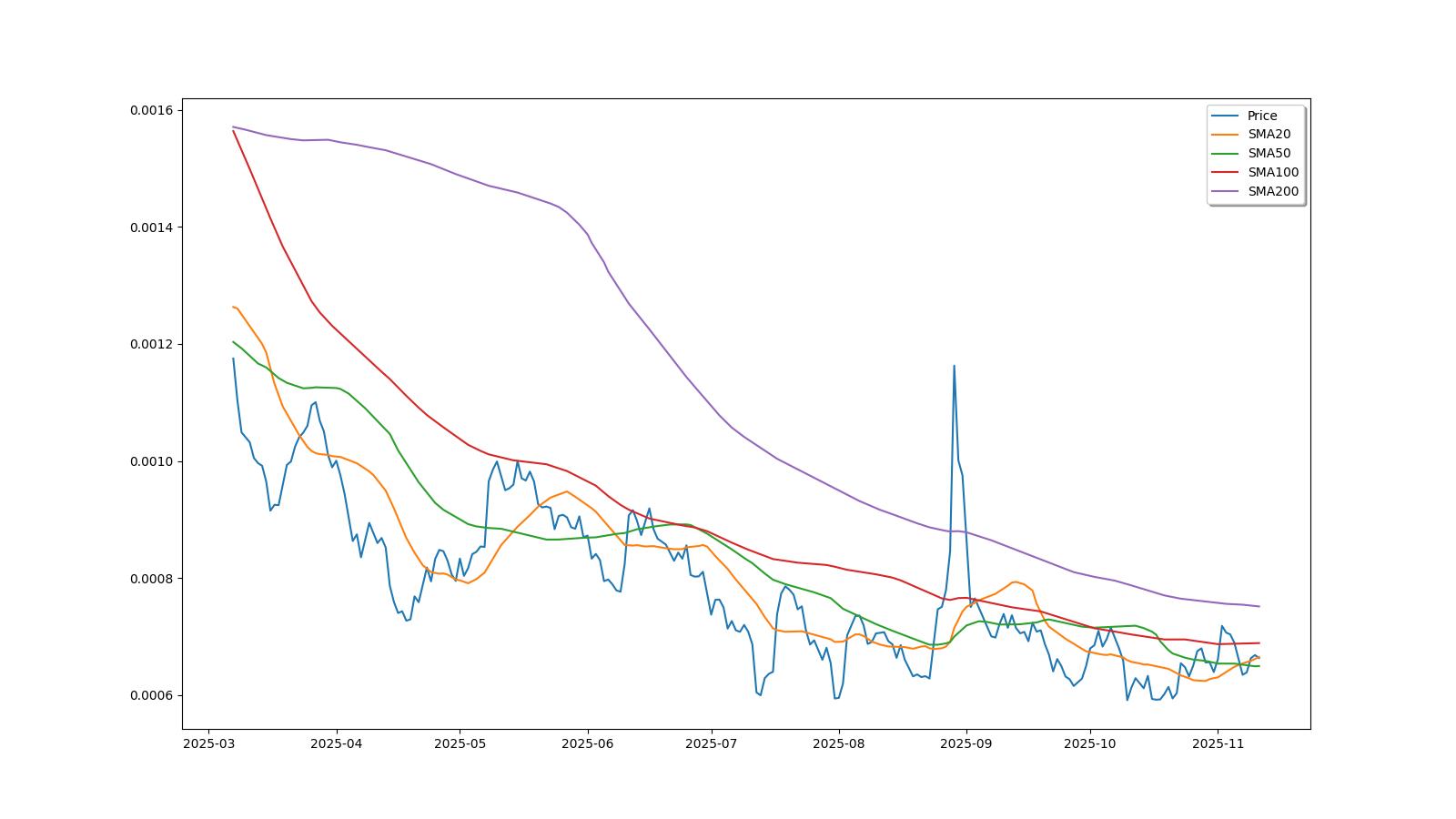 Nimiq Simple Moving Averages