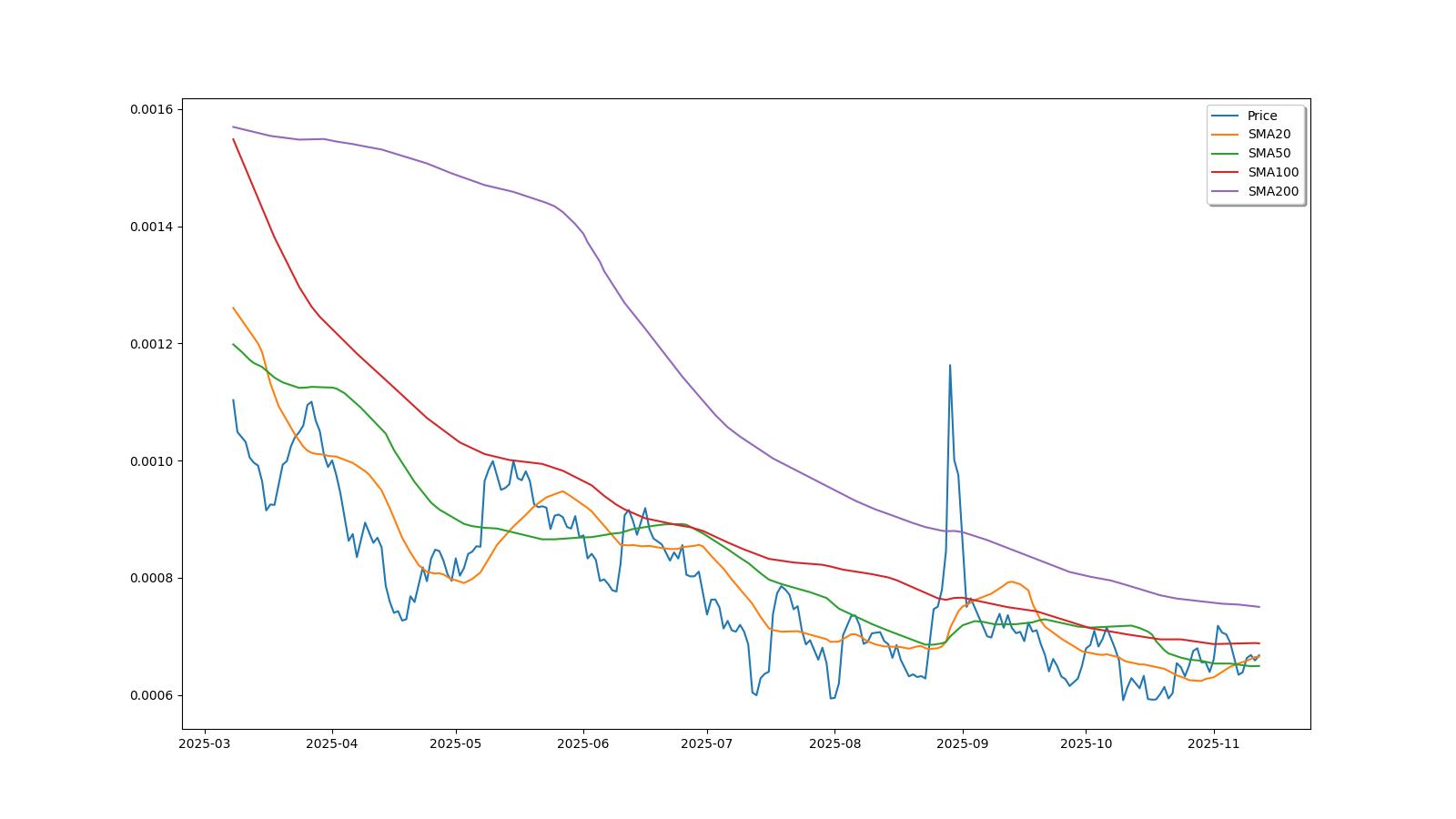 Nimiq Simple Moving Averages