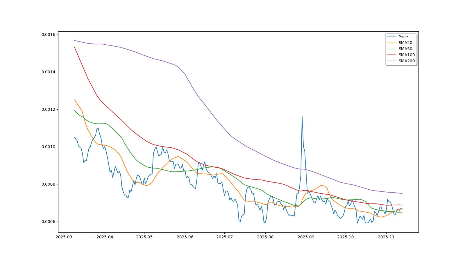 Nimiq Simple Moving Averages