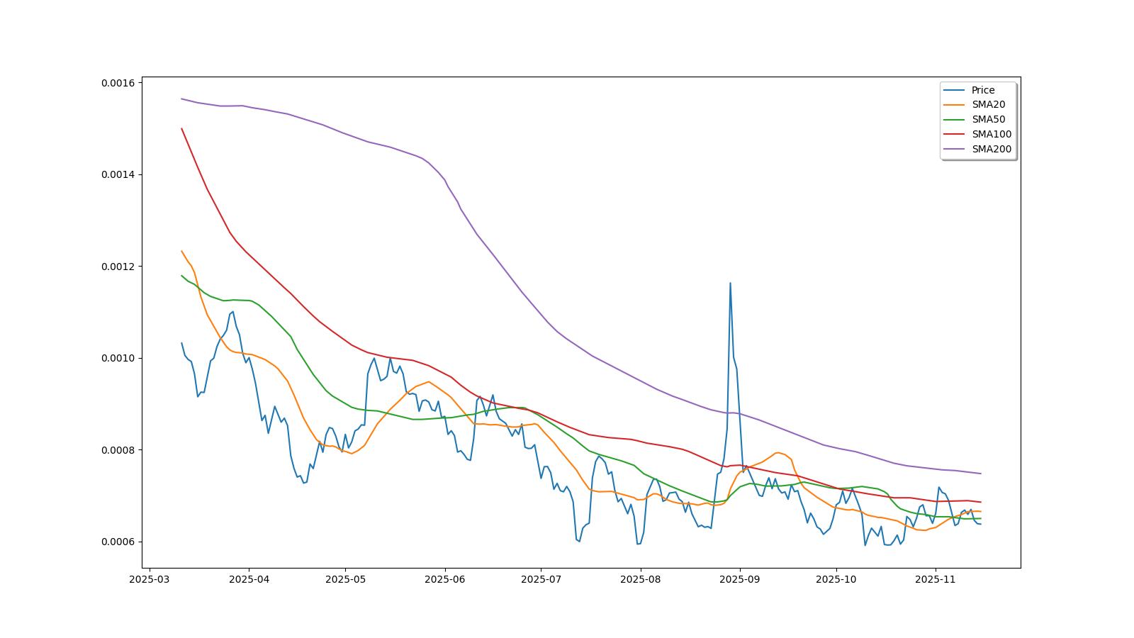 Nimiq Simple Moving Averages