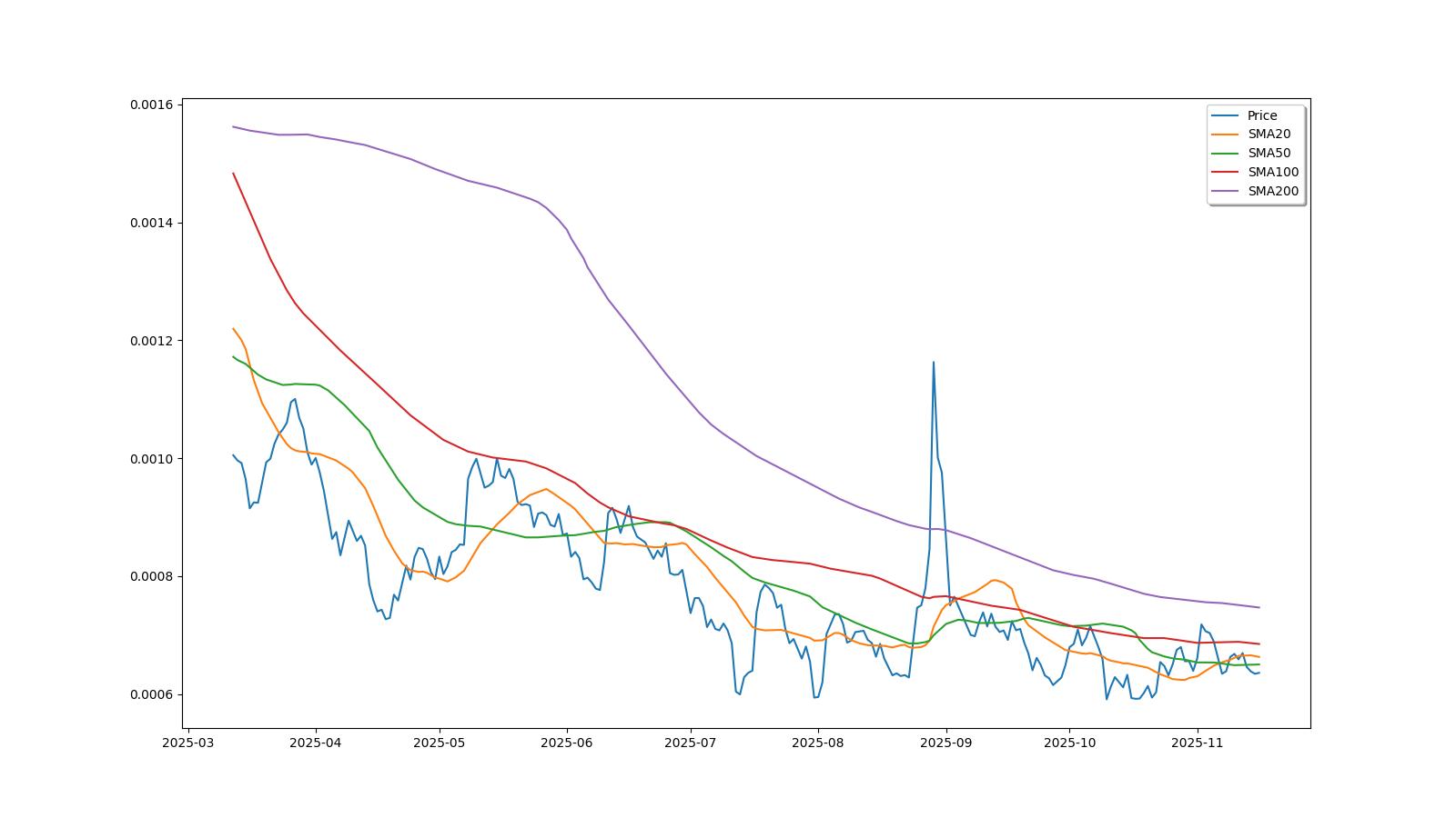 Nimiq Simple Moving Averages