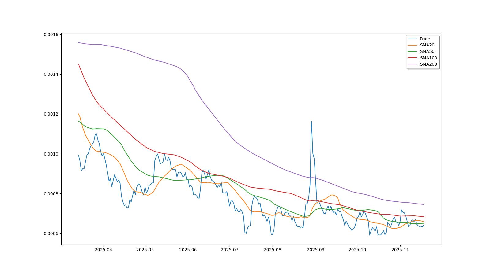 Nimiq Simple Moving Averages