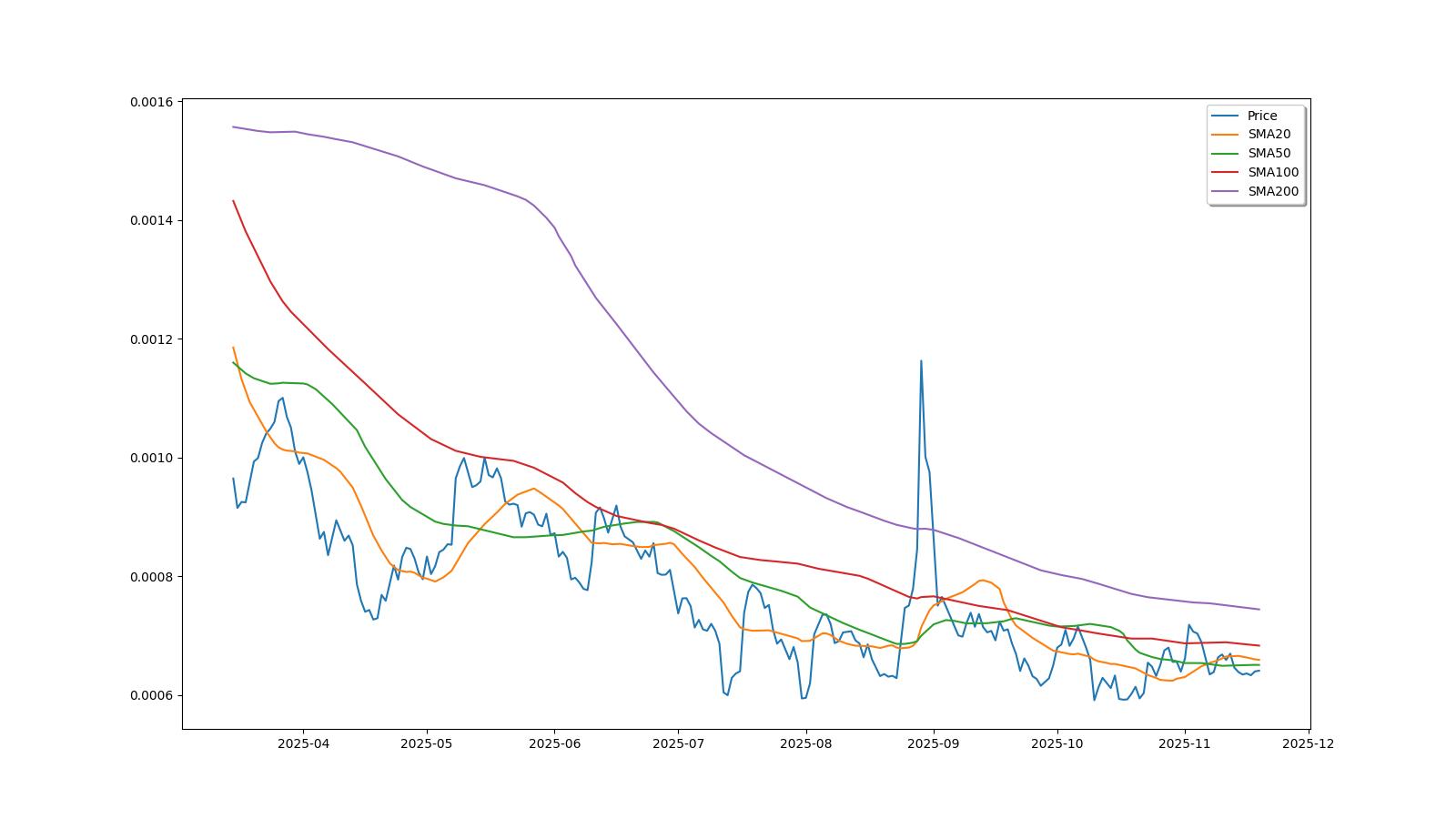 Nimiq Simple Moving Averages